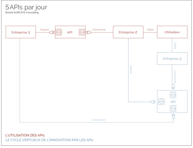 Le futur de l'API Economy par SURICATS Consulting