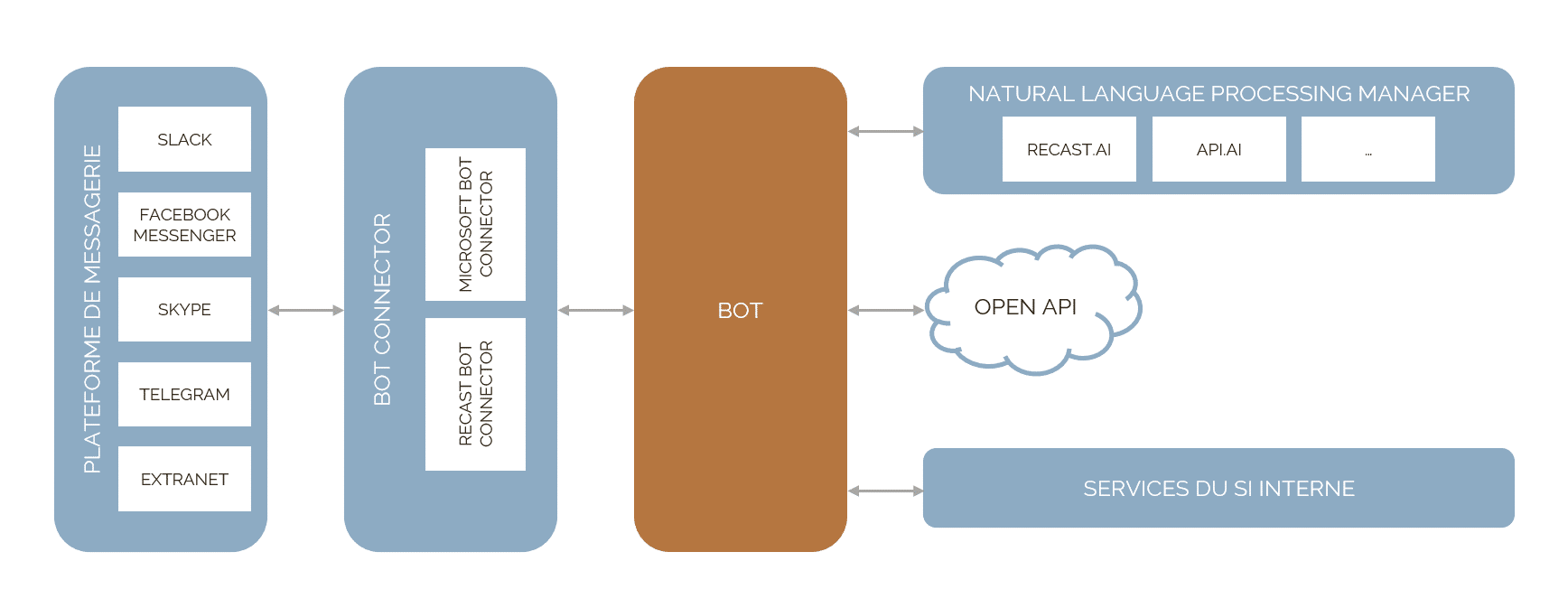 Créer un chatbot : enjeux, technologies et architecture