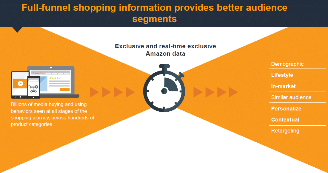 Marketing Digital - L'avis de Suricats sur Amazon Advertising Platform